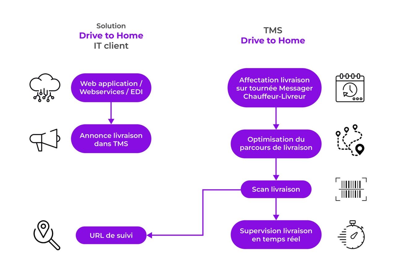 Service de livraison à domicile - Drive to Home